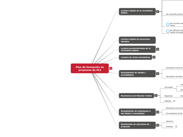Plan de formación en proyectos de PCI - Mind Map
